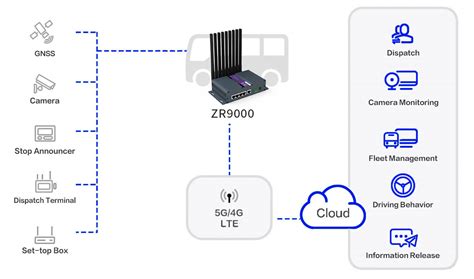 Connectivity For Buses On Board Networking And Cctv Shenzhen