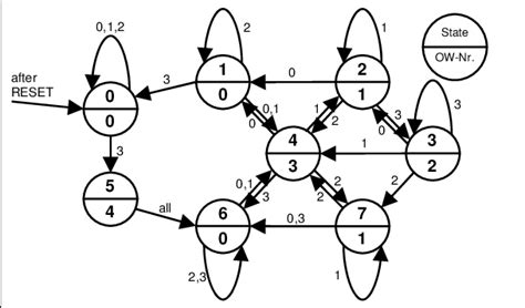 State Diagram Of A Mealy Automaton Download Scientific Diagram