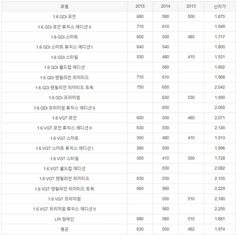 500만원대 중고차 추천 중고차 시세 모닝 스파크 레이 아반떼 K3 Car 연구소