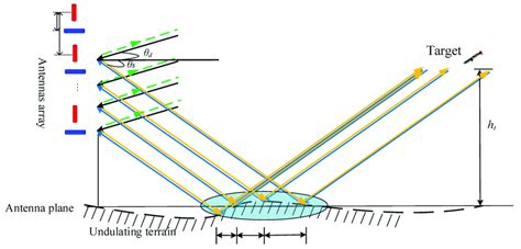 Height Measurement Signal Model Of Separated Electrically Long Dipole Download Scientific