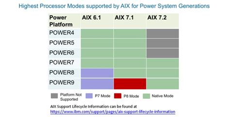 Aix Levels Modes Pdf