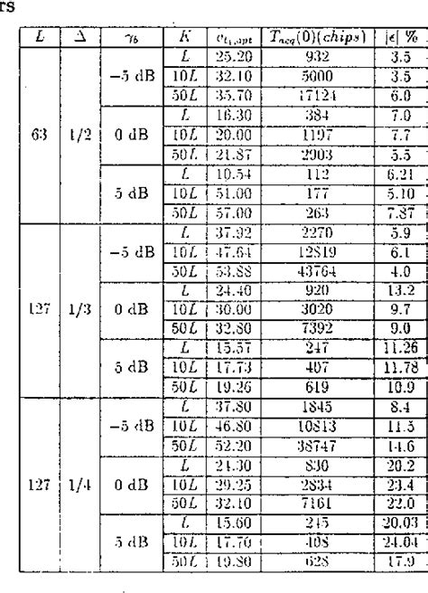 Table 1 From A New Analysis Of Matched Filter Pseudo Noise Code