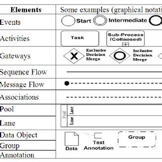Bpmn Diagram Elements Download Scientific Diagram