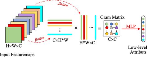 The Gram Encoder Transfers The Input Featuremaps Into A Gram Matrix To Download Scientific