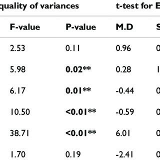 Determination Of Side Differences Using Paired Sample T Test Download Scientific Diagram