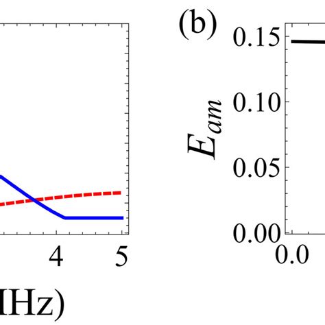 A Stationary Atom Magnon Entanglement E Am Dashed And The
