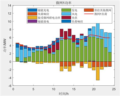 基于目标级联法的微网群多主体分布式优化调度(已更新)目标级联atc法代码 Csdn博客 基于目标级联法的微网群多主体分布式优化调度(已更新)目标级联atc法代码 Csdn博客