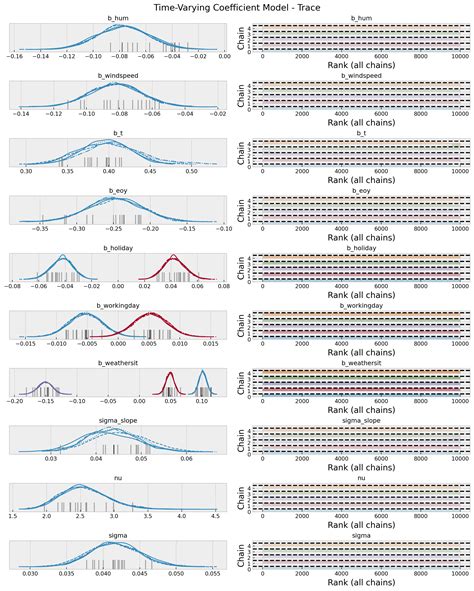 Time Varying Regression Coefficients Via Gaussian Random Walk In Pymc