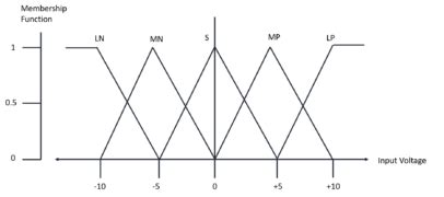 What Is Fuzzy Logic In AI And What Are Its Applications Edureka