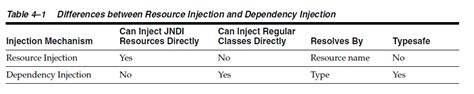 What Is Difference Between Resource Injection And Dependency Injection