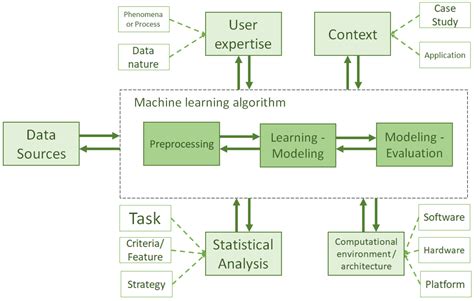 Machine Learning Flowchart