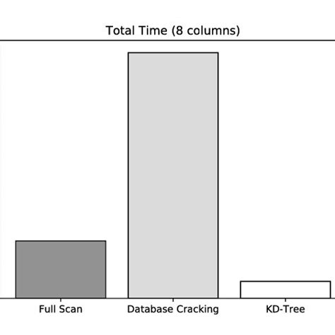 Total Time For Multidimensional Range Queries In 8 Columns Download