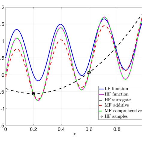 Illustration Of Multi Fidelity Scaling Or Corrective Approaches By 75 Download Scientific