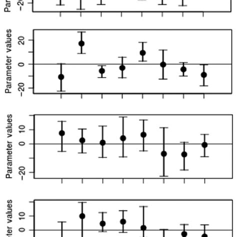 Parameter Estimates And 95 Credible Intervals For Parameters