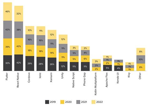 Ionic Vs Flutter Whats The Best For Startups