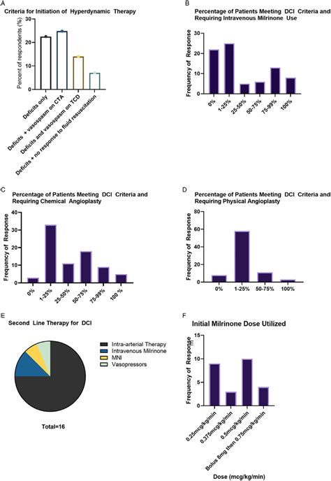 Identification And Treatment Of Delayed Cerebral Ischemia Dci A Download Scientific