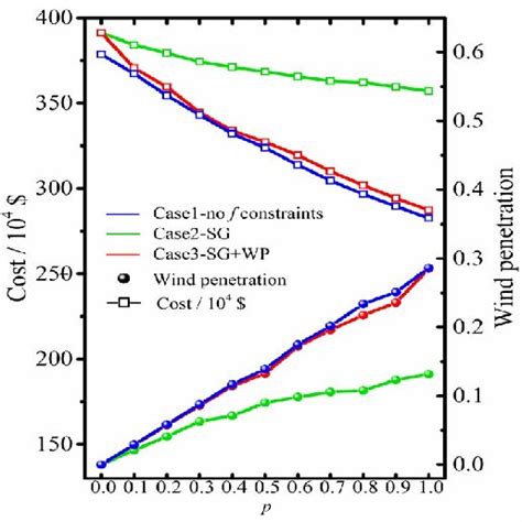Cost And Wind Penetration Under Different Wind Levels Download