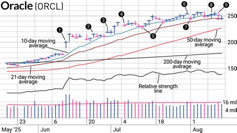 Oracle Stock Trend Was So Good We Held It Longer Investors Business Daily
