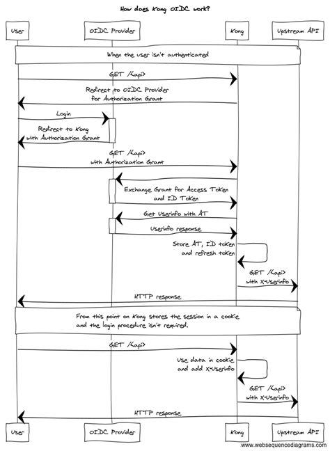 Microservices Integrating Kong Api Gateway With Auth0 Authentication