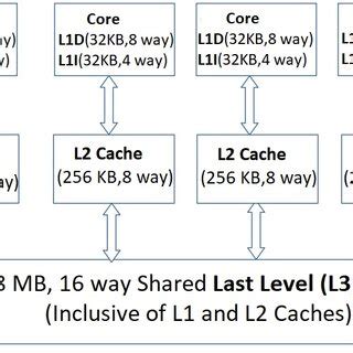 L2 And L3 Cache Details For Different Configurations Download Scientific Diagram