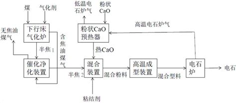 一种耦合制备无焦油煤气和电石的系统的制作方法