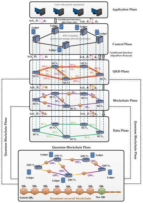 Securing Optical Networks Using Quantum Secured Blockchain An Overview