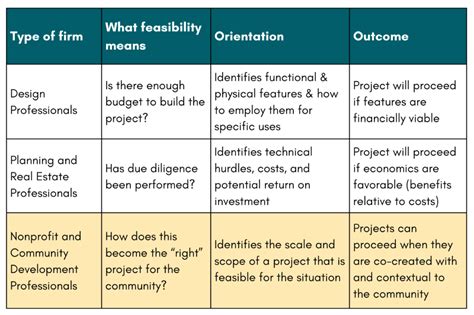 Feasibility Study For A Nonprofit Facility Sustainable Economies