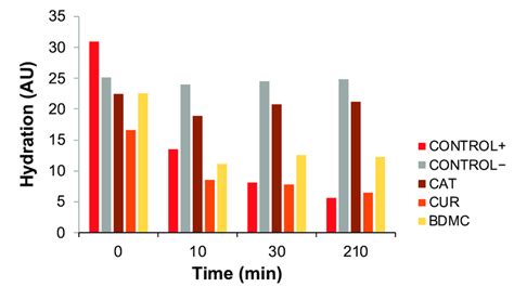 Median Values Of Hydration Arbitrary Units Au Of The Rats Skin N