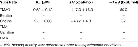 Thermodynamic Parameters Determined By Itc Measurements Download Scientific Diagram
