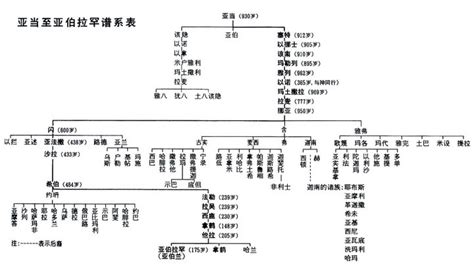 亚伯拉罕家谱 基督六家全方位读经灵修网