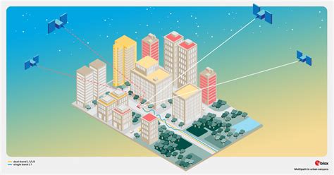 What Is Gnss Multipath Mitigation U Blox