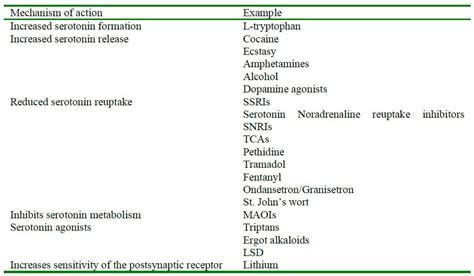 Serotonin Syndrome Wfsa Resources