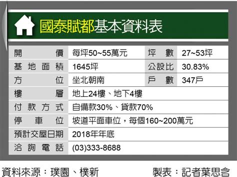 國泰賦都 桃園核心 品牌建商 地產天下 自由電子報