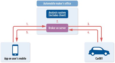 Access Any Iot Thing Anywhere With Mqtt Embedded Computing Design