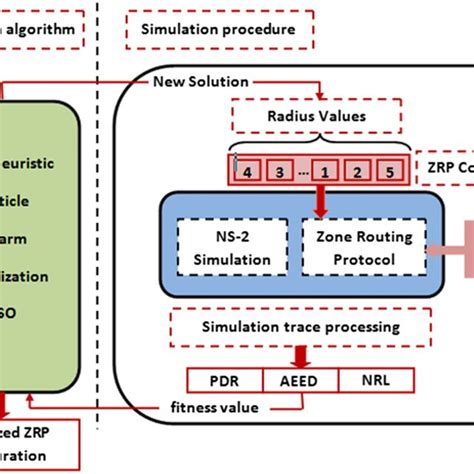 Proposed Optimization Framework Download Scientific Diagram