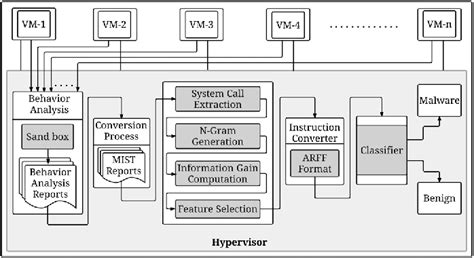 Figure 1 From Windows Malware Detection Based On Cuckoo Sandbox