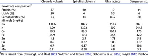 Nutritional And Chemical Composition 1 Of The Four Main Algae Used In