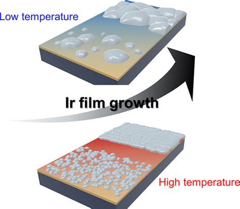 Nucleation And Layer Closure Behavior Of Iridium Films Grown Using