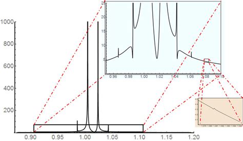 The Numerical Fourier Transform Of The Solution Depicted In Figure 4 Download Scientific