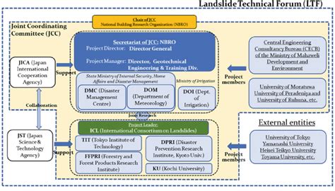 Implementation Structure For Project Rrll As Of November 2021