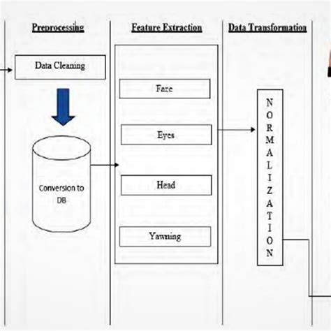 Pre And Post Processing Approaches In Video Based Driver Drowsiness Download Scientific Diagram
