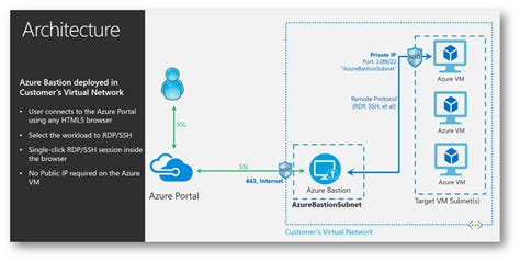 Connettersi Alle Azure Vm Con Azure Bastion Host E I Shareable Links