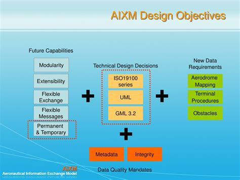 PPT AIXM 5 Concepts PowerPoint Presentation Free Download ID 3932586