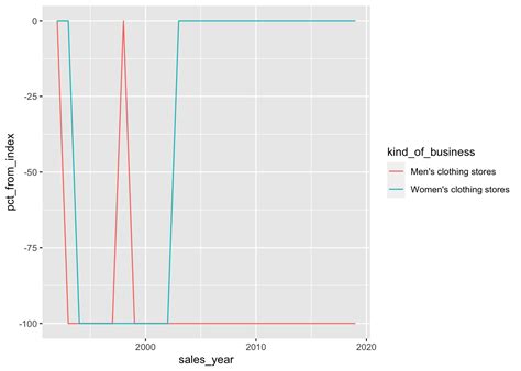 Sql For Data Analysis Using R 3 Time Series Analysis