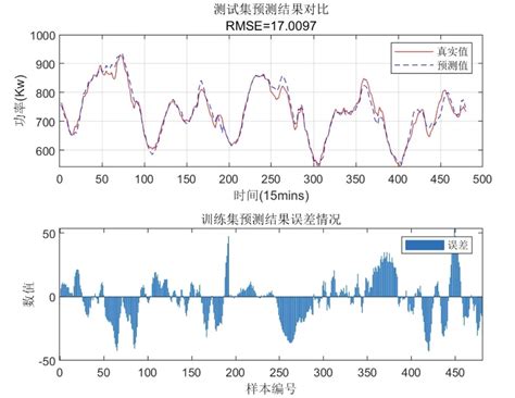 基于vmd Lstm的电力负荷预测研究（matlab代码实现） Csdn博客