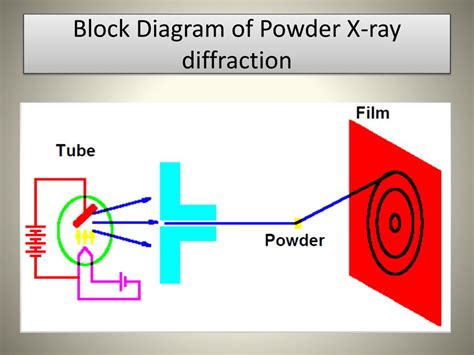 PPT X Ray Diffraction PowerPoint Presentation Free Download ID