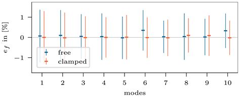 Wes Model Updating Of A Wind Turbine Blade Finite Element Timoshenko Beam Model With