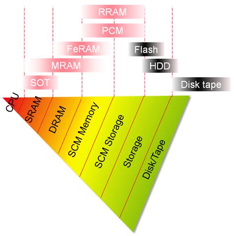Data Storage Hierarchy