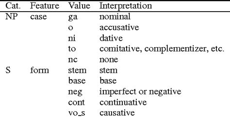 Table 1 From Integrating Multiple Dependency Corpora For Inducing Wide Coverage Japanese Ccg
