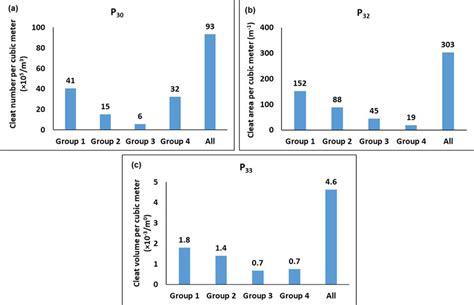 Distributions Of Cleatfracture Volumetric Intensity Measurements
